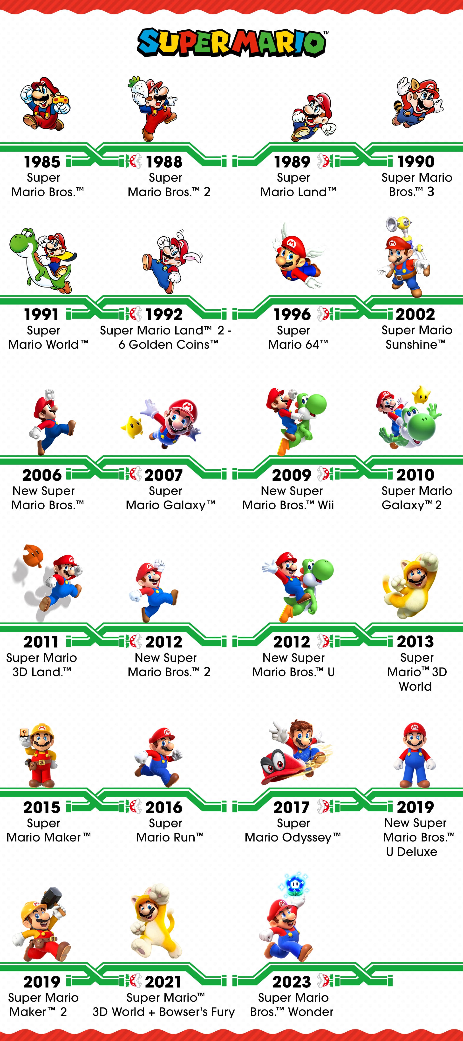 Wahoo! Découvrez l'histoire des jeux de plateforme Super Mario (et ...